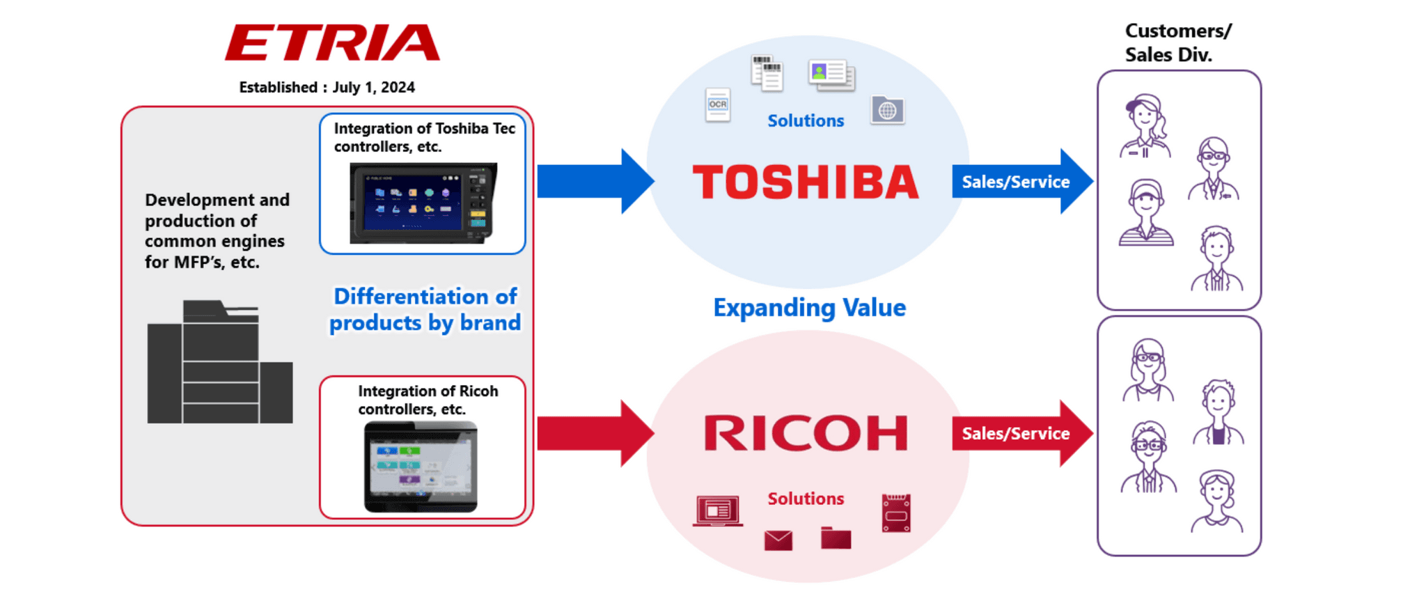 The Toshiba Tec-Ricoh Joint Venture - Toshiba